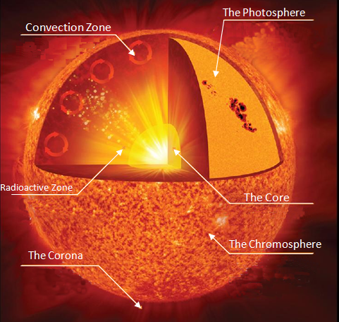 Sun - Earth Site Education