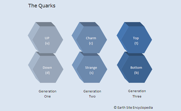 Standard Model of Particle Physics - Earth Site Education