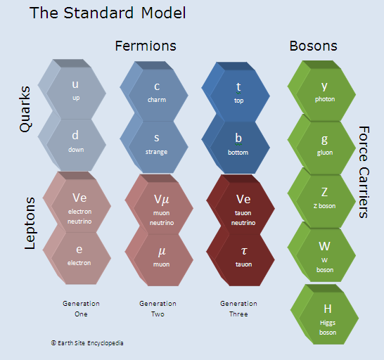 Standard Model of Particle Physics - Earth Site Education