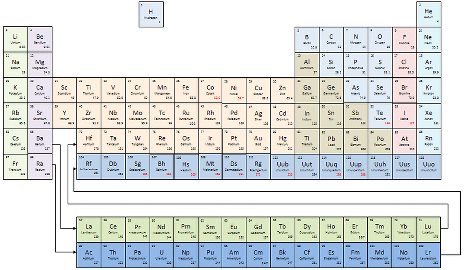 The Periodic Table of Elements - Earth Site Education